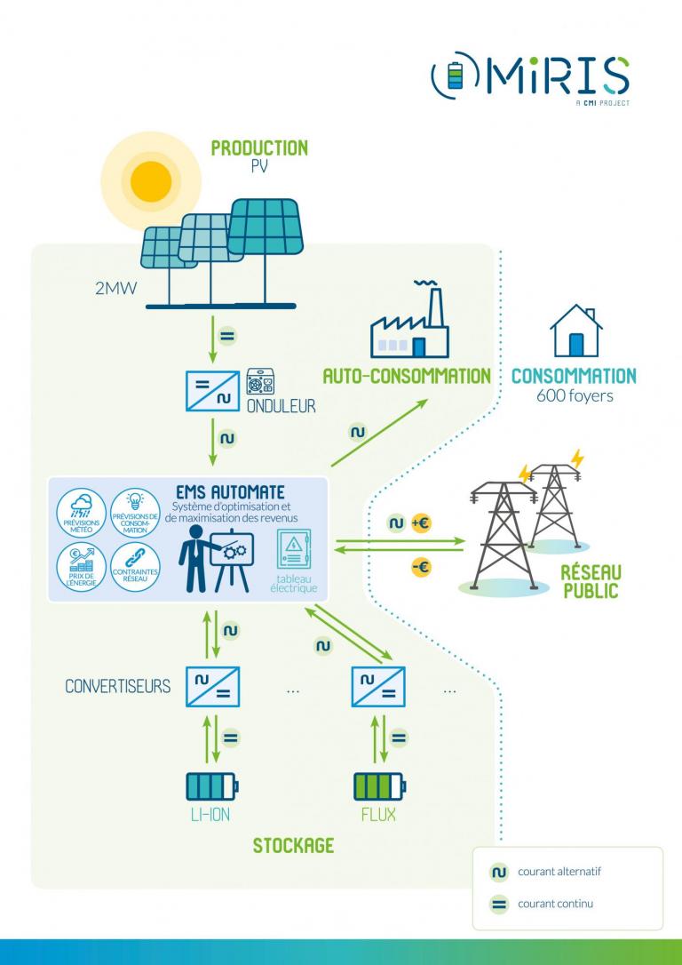 CMI inaugurates MiRiS, the largest industrial energy storage station in ...