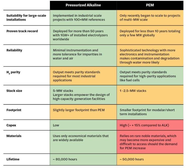 Alkaline or PEM electrolyzers: Which should you choose?