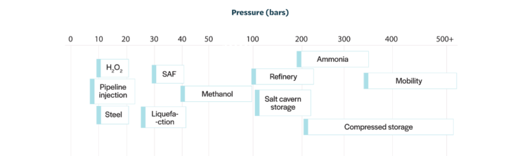 Benefits of Pressurized Electrolyzers over Atmospheric Electrolyzers ...
