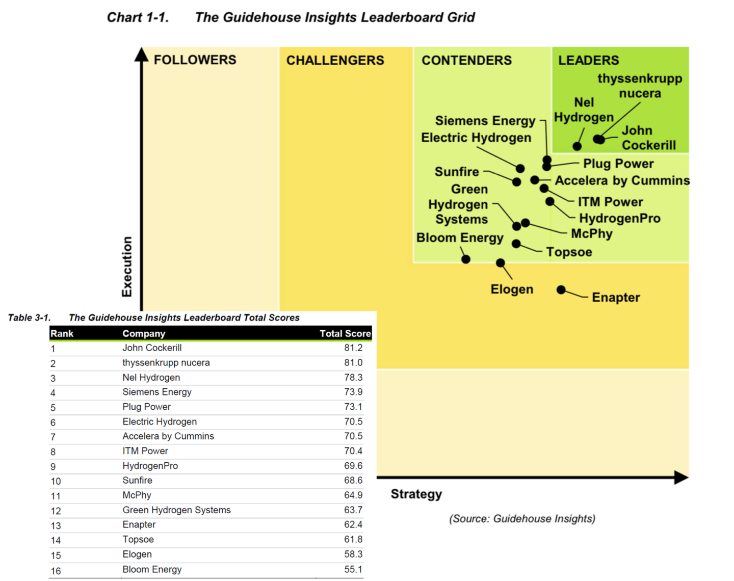 John Cockerill ranked #1 among electrolyzer vendors in the latest ...